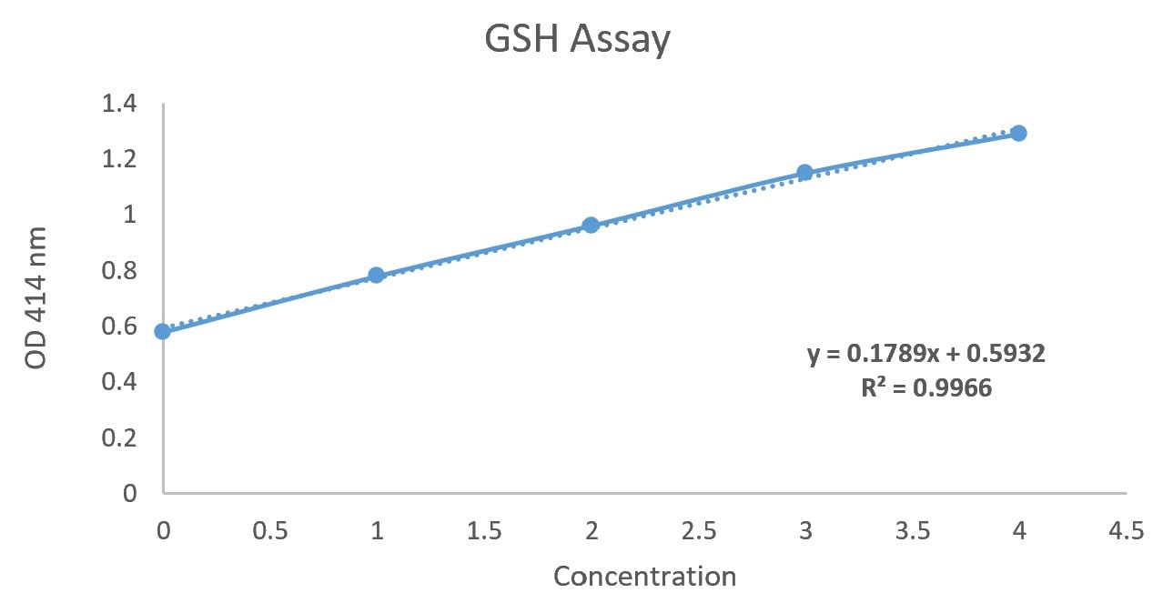Glutathione regeneration (GSH) test kit - نوند سلامت